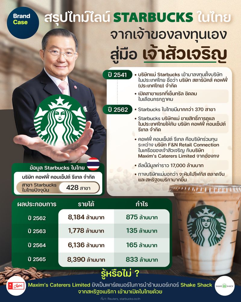 [brandcase] วันนี้ Starbucks ประเทศไทย เพิ่งแจ้งปรับขึ้นราคาเครื่องดื่ม