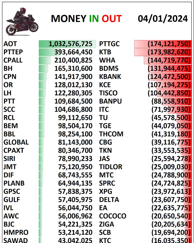 [@Newss] 💸MONEY 🟢IN 🔴OUT 1 , 5 , 10 วันย้อนหลัง 📅4/1/2024