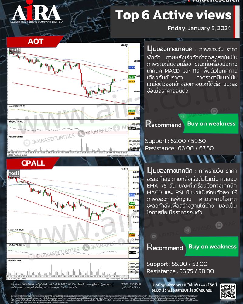 [AIRA SECURITIES] Top 6 Actives View (05.01.2024) #AOT : Buy on weakness Support : 62.00 / 59.50 ...