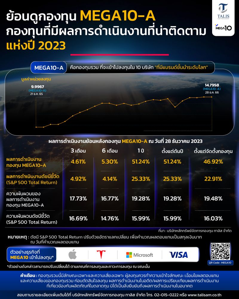 [ลงทุนแมน] กองทุน MEGA10-A กองทุนที่มีผลการดำเนินงานที่น่าติดตาม แห่งปี 2023 เติบโตไปมากแค่ไหน ...