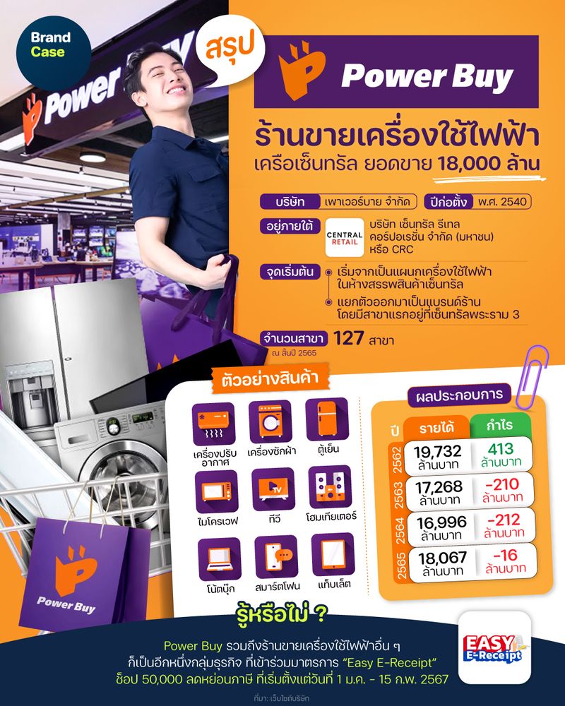 [BrandCase] สรุป Power Buy ร้านขายเครื่องใช้ไฟฟ้า เครือเซ็นทรัล ยอดขาย 18,000 ล้าน