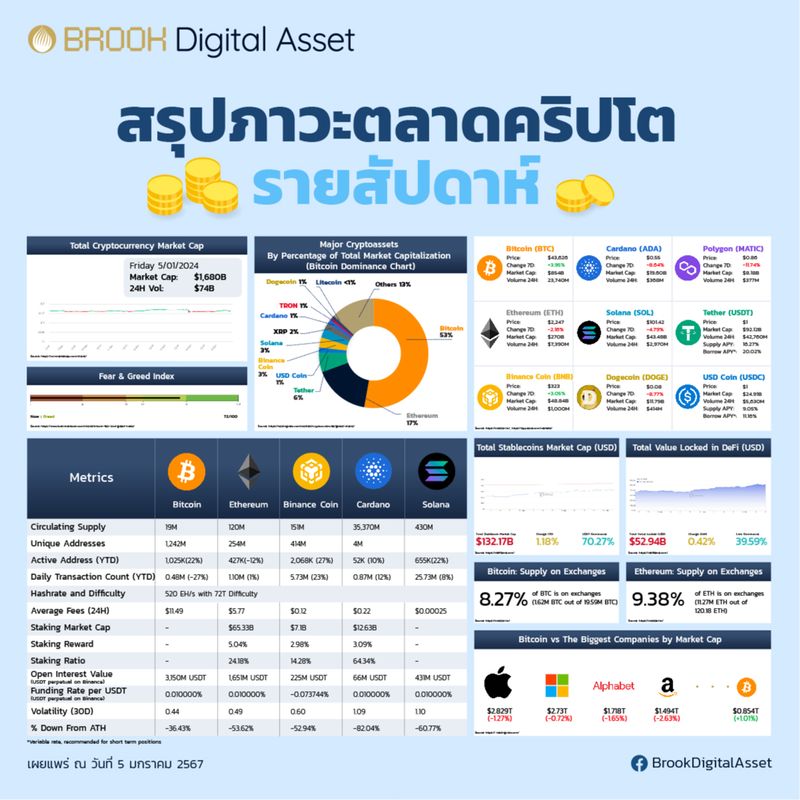 [Brook Digital Asset] 📊สรุปภาวะตลาดคริปโตรายสัปดาห์