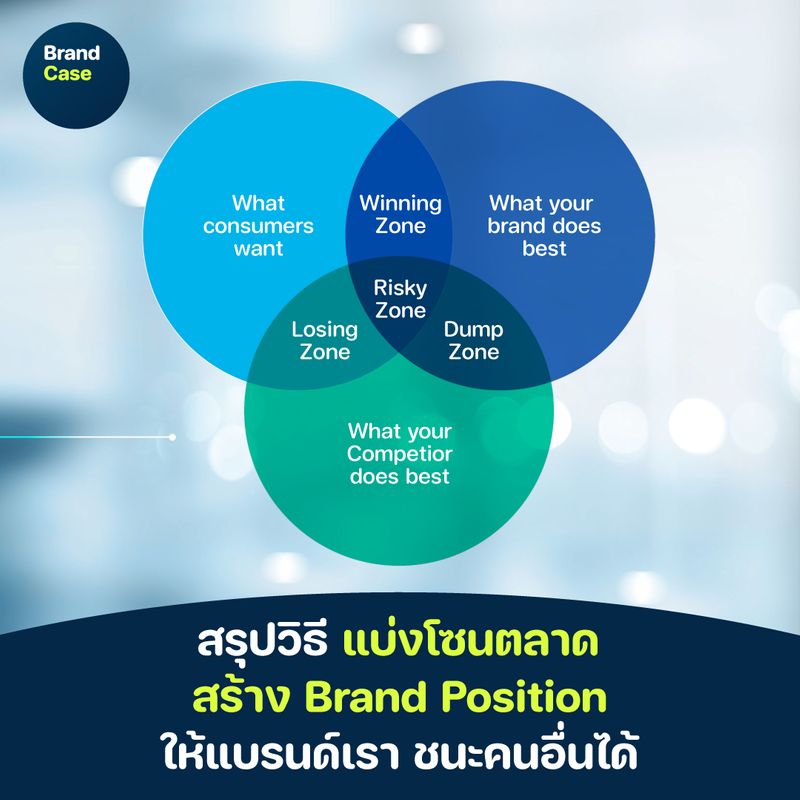 [BrandCase] สรุปวิธี แบ่งโซนตลาด สร้าง Brand Position ให้แบรนด์เรา ชนะคนอื่นได้ ถ้าสินค้าหรือ ...