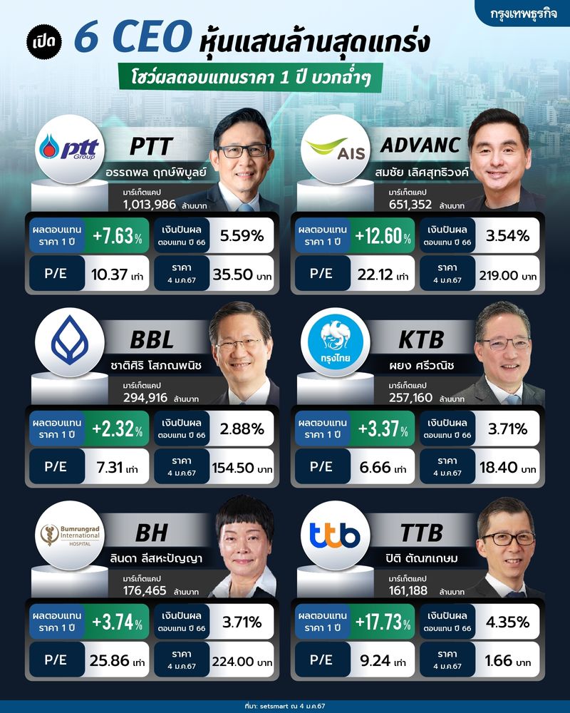 [กรุงเทพธุรกิจ] เปิด 6 CEO หุ้นแสนล้านสุดแกร่ง โชว์ผลตอบแทนราคา 1 ปี ...