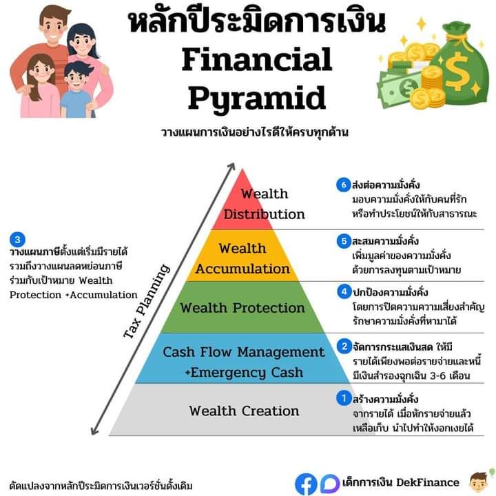 [เด็กการเงิน DekFinance] ลำดับความสำคัญของเงิน ด้วยปีระมิดทางการเงิน (Financial Pyramid) หากมี ...