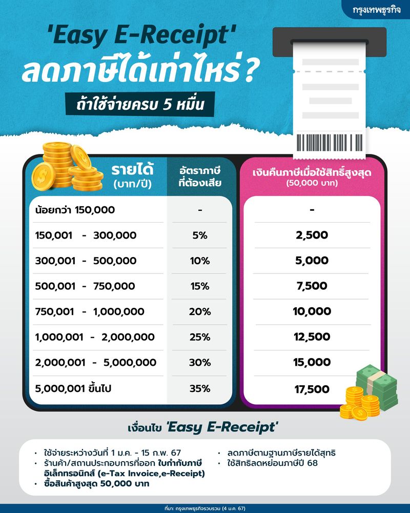 [กรุงเทพธุรกิจ] 10 ข้อควรรู้ก่อนใช้ ‘Easy E-Receipt‘ ใช้จ่ายลดหย่อนภาษีสูงสุด 50,000 บาท เปิด 10 ...