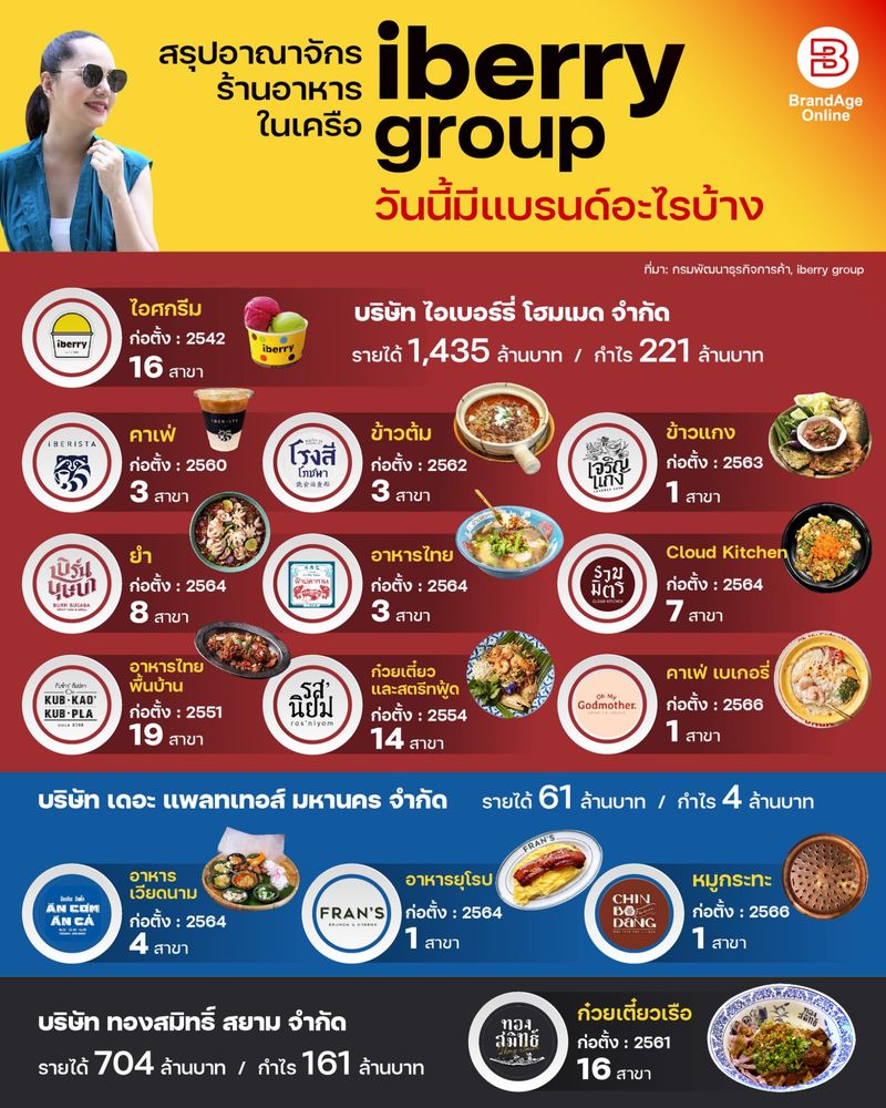 [BrandAge Online] สรุปอาณาจักรร้านอาหารในเครือ iberry group วันนี้มีแบรนด์อะไรบ้าง หากพูดถึง ...