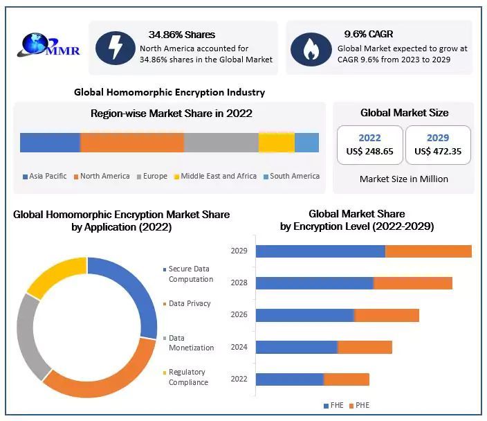 [kalpesh rajput] Homomorphic Encryption Market: Sizing Up Industry ...