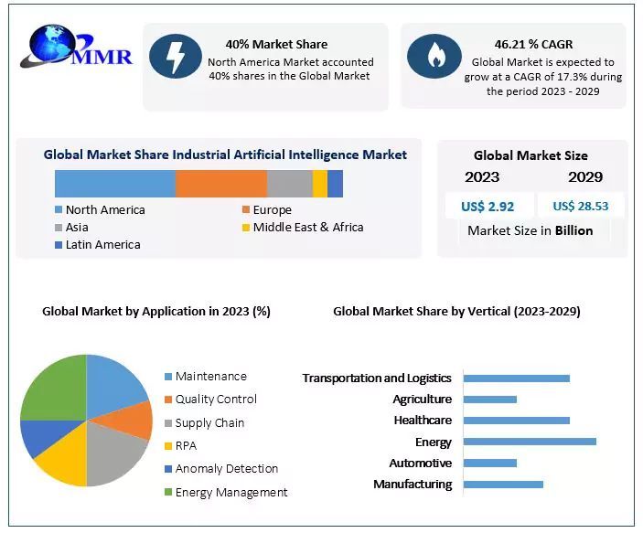 [kalpesh rajput] Industrial Artificial Intelligence Market: Application ...