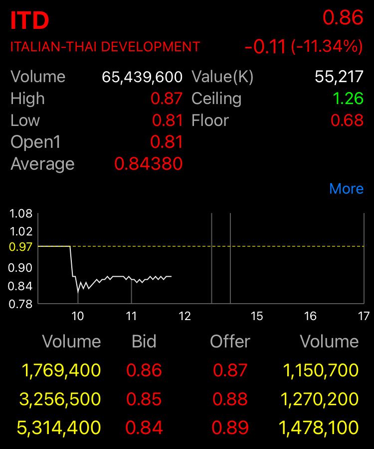 [MONEY LAB] หุ้น ITD ร่วง 11% อาจเลื่อนจ่าย เงินต้นหุ้นกู้ หลังจากเปิดตลาดเช้าวันนี้ หุ้นของ ...