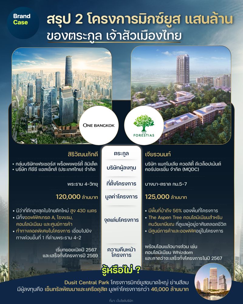 [BrandCase] สรุป 2 โครงการมิกซ์ยูส แสนล้าน ของตระกูล เจ้าสัวเมืองไทย