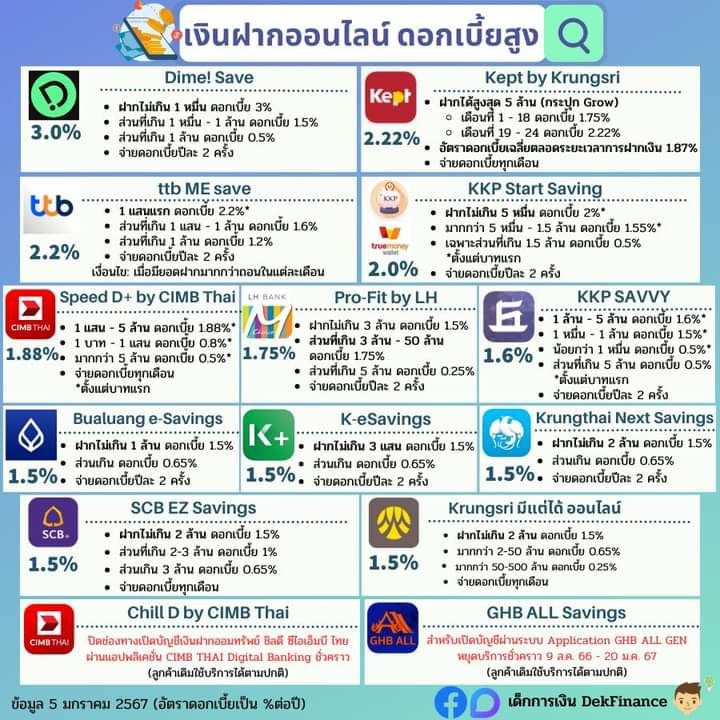 [เด็กการเงิน DekFinance] เงินฝากออนไลน์ ดอกเบี้ยสูง อัพเดทล่าสุด! (5 มกราคม 2567) วันนี้ #เด็ก ...