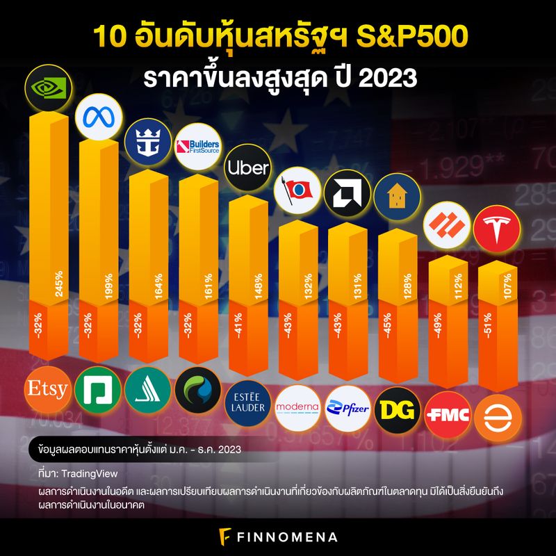 [Finnomena] 10 อันดับหุ้นสหรัฐฯ S&P500 ราคาขึ้นลงสูงสุด ปี 2023 S&P500 คือ ดัชนีหุ้นสหรัฐอเมริกา ...
