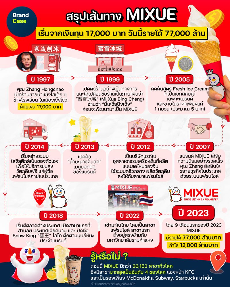 [BrandCase] สรุปเส้นทาง MIXUE เริ่มจากเงินทุน 17,000 บาท วันนี้รายได้ 77,000 ล้าน