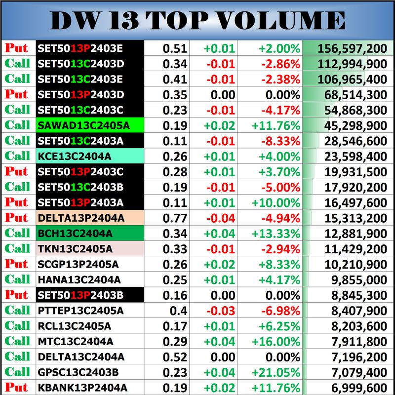 [@Newss] 🔥DW 13 TOP VOLUME 🕧12:30