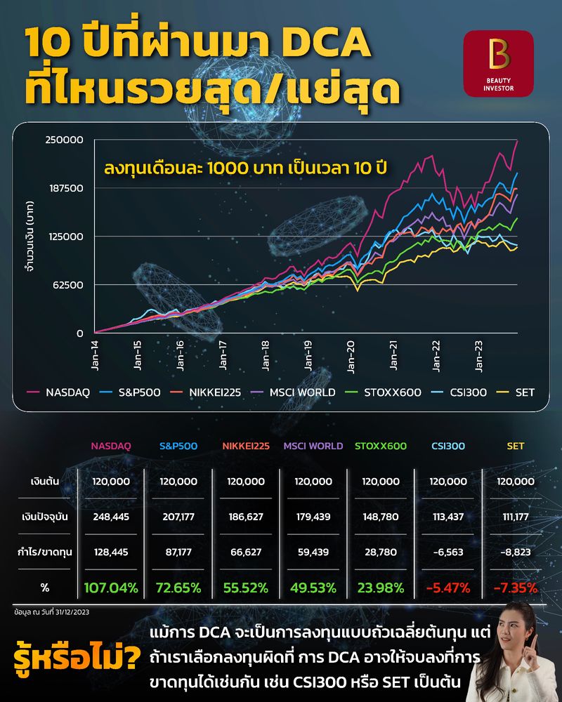 [BeautyInvestor] 10 ปีที่ผ่านมา DCA ที่ไหนรวยสุด / แย่สุด | BeautyInvestors วันนี้นิคกี้มาบอกโพย ...