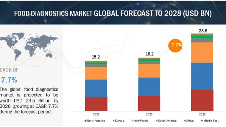[Food and Beverages] Market Leaders - Food Diagnostics Market The food ...