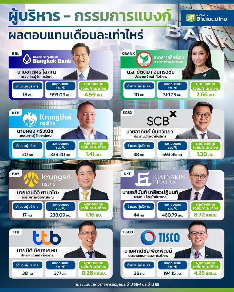 [efinanceThai - สำนักข่าวหุ้น และการลงทุน] 📍ผู้บริหาร - กรรมการแบงก์ ผลตอบแทนเดือนละเท่าไหร่ ...