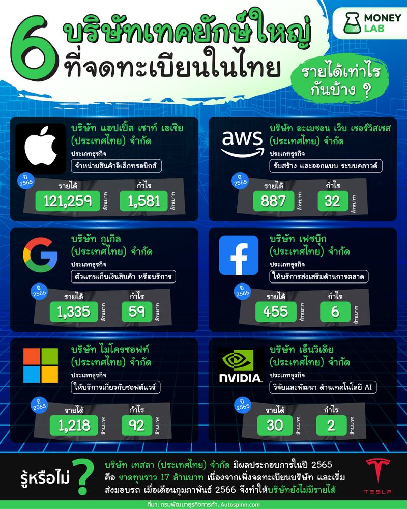 [MONEY LAB] 6 บริษัทเทคยักษ์ใหญ่ ที่จดทะเบียนในไทย รายได้เท่าไหร่กันบ้าง