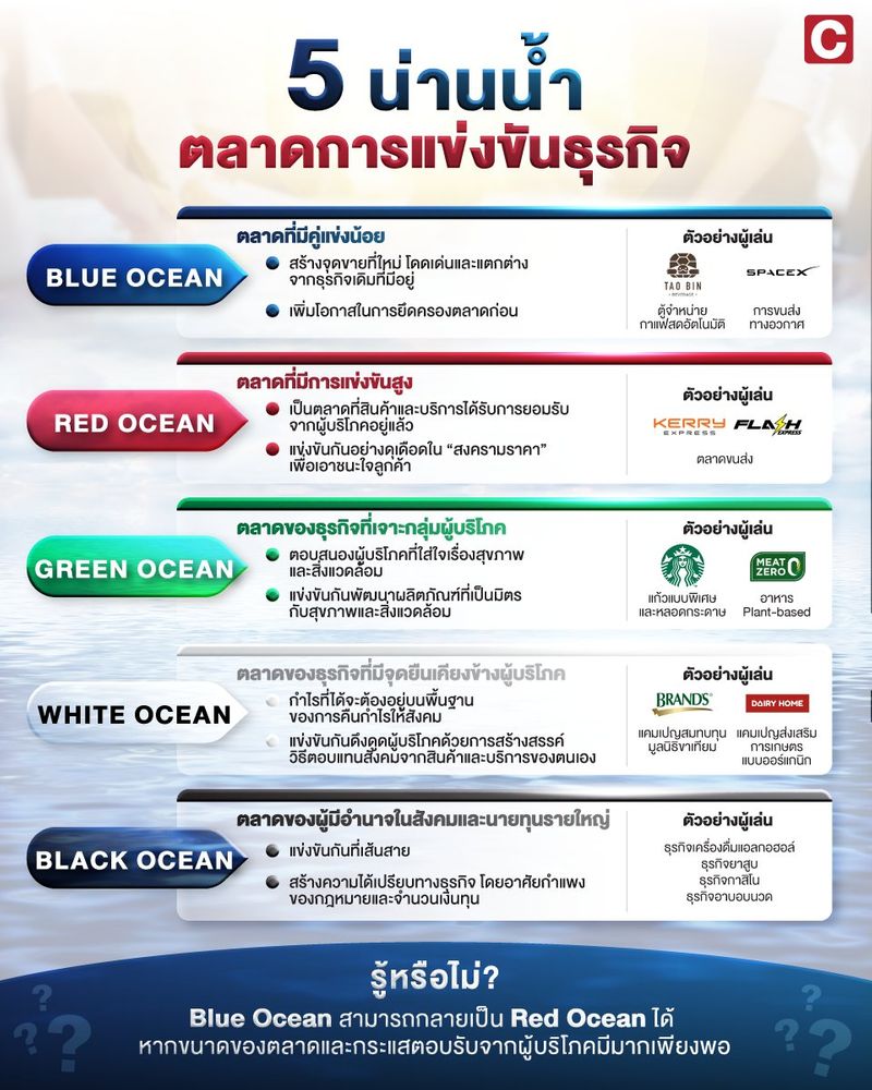 [Business Coach & Consulting] การวางแผนการตลาดโดยใช้กลยุทธ์น่านน้ำหลากสี (Ocean Strategy) โพสต์ ...