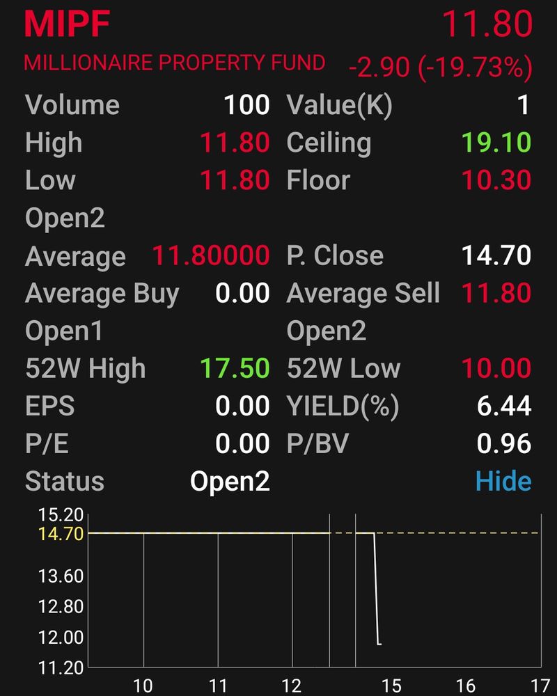 [SCOPE TV] MIPE ดิ่งแรงสุดในตลาด ช่วงบ่าย