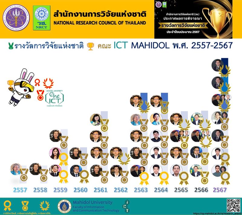 [MVIT Research LAB : Mahidol University] รางวัลการวิจัยแห่งชาติ ประจำปี 2567 คณะ ICT มหาวิทยาลัย ...