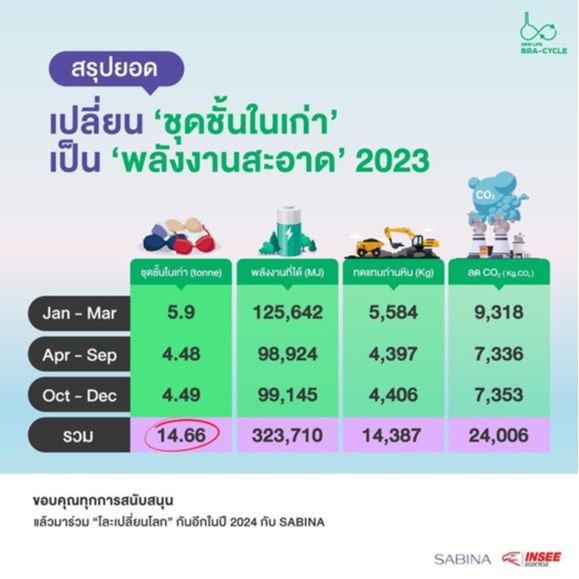 [Sabina] สรุปยอด “โละชุดชั้นใน” กับโครงการ New Life BRA-CYCLE ตลอดปี ...