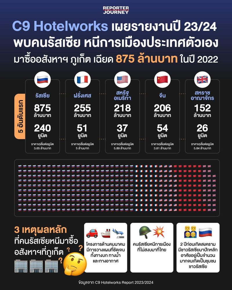 [Reporter Journey] คนรัสเซียลุยกว้านซื้ออสังหาฯ ภูเก็ต C9 Hotelworks เผยรายงานปี 23/24 พบคน ...