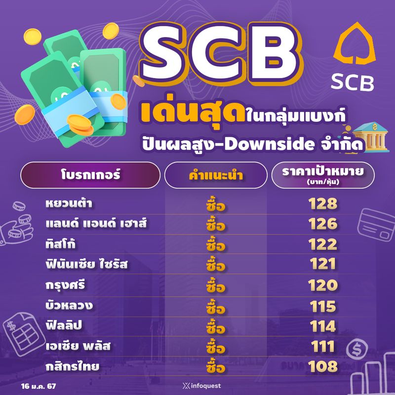 [InfoQuestNews - สำนักข่าวอินโฟเควสท์] 🏦CONSENSUS: SCB เก็งงบ Q4/66 โดดเด่นสุดกลุ่มแบงก์ ปันผล ...