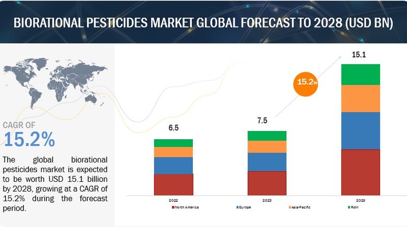 [Agriculture] Global Biorational Pesticides Market Size to Reach USD 15 ...
