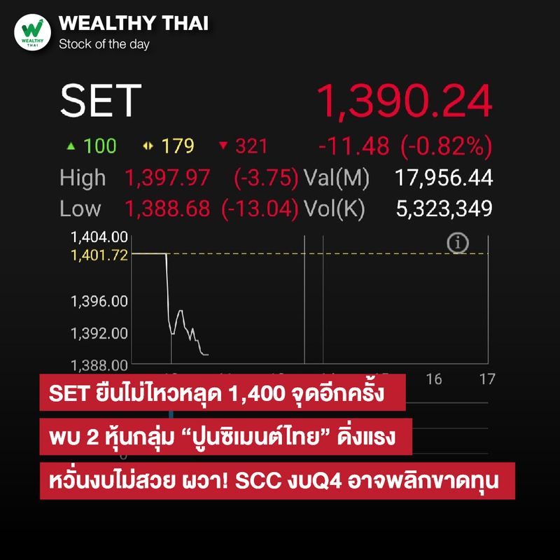 [Wealthy Thai] SET ยืนไม่ไหวหลุด 1,400 จุดอีกครั้ง พบ 2 หุ้นกลุ่ม “ปูนซิเมนต์ไทย” ดิ่งแรง หวั่น ...