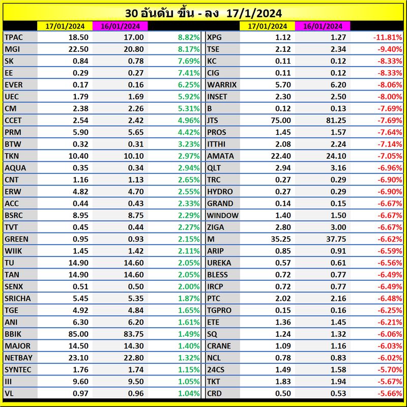 [@Newss] 🔥🔥30 อันดับ ขึ้น - ลง 17/01/2024 🔥🔥