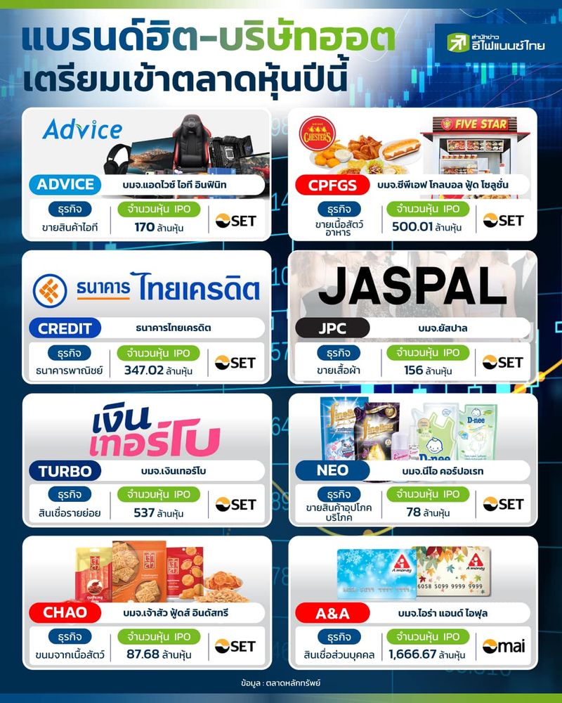[efinanceThai - สำนักข่าวหุ้น และการลงทุน] แบรนด์ฮิต-บริษัทฮอต เตรียมเข้าตลาดหุ้นปีนี้ ในปี 2567 ...