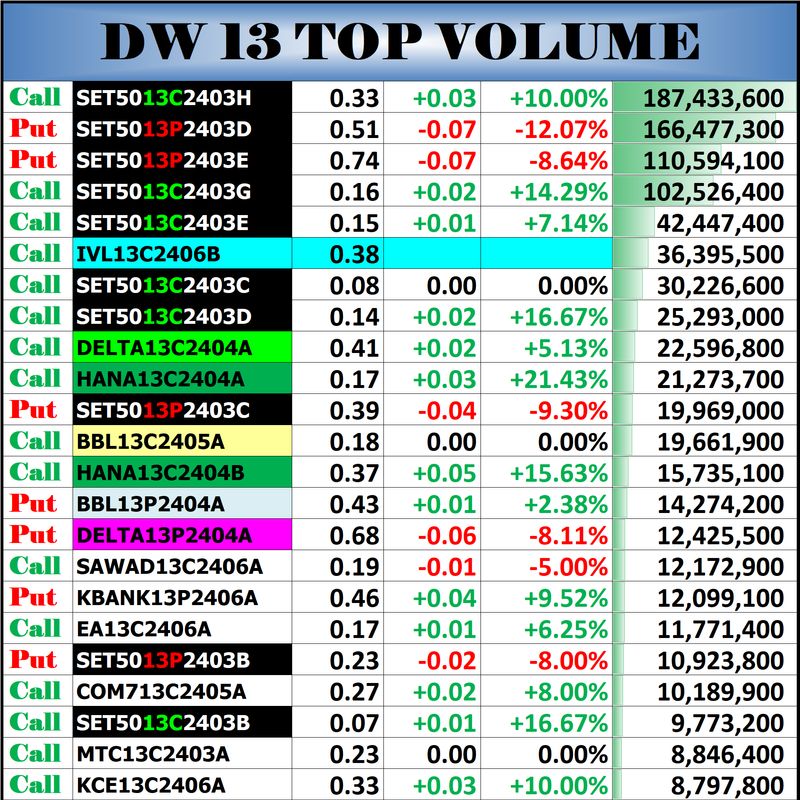 [@Newss] 🔥DW 13 TOP VOLUME 🕧12:30
