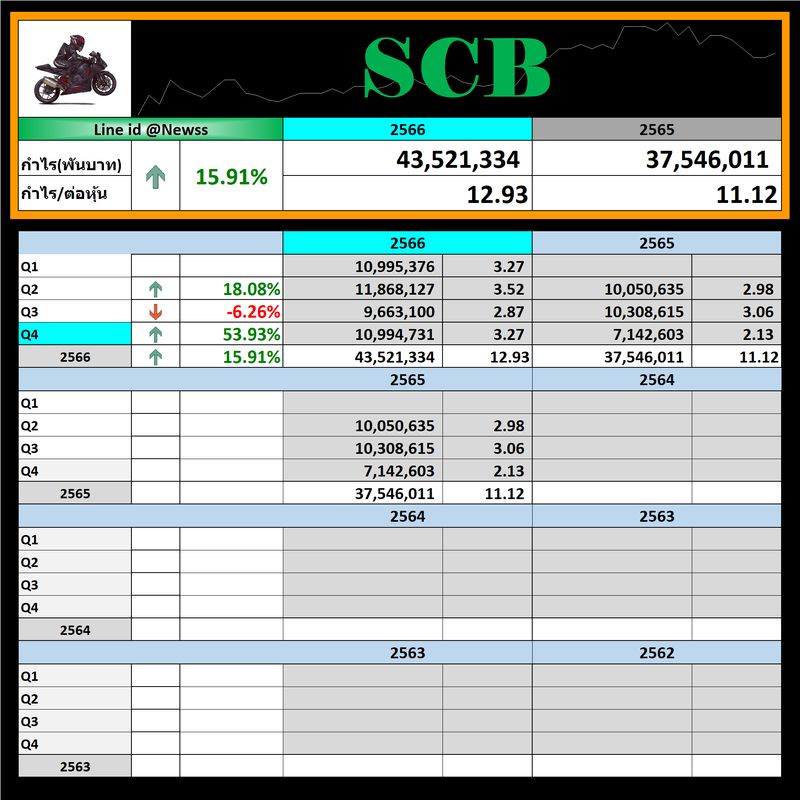 [@Newss] 🔥SCB Q4/66 พิมพ์ชื่อหุ้นตามด้วย .F ดู งบ และ คาดการณ์ได้ที่