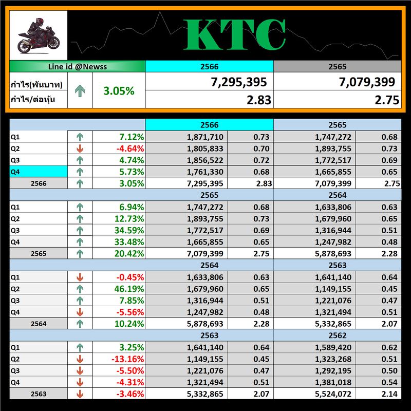 [@Newss] 🔥KTC Q4/66 พิมพ์ชื่อหุ้นตามด้วย .F ดู งบ และ คาดการณ์ได้ที่