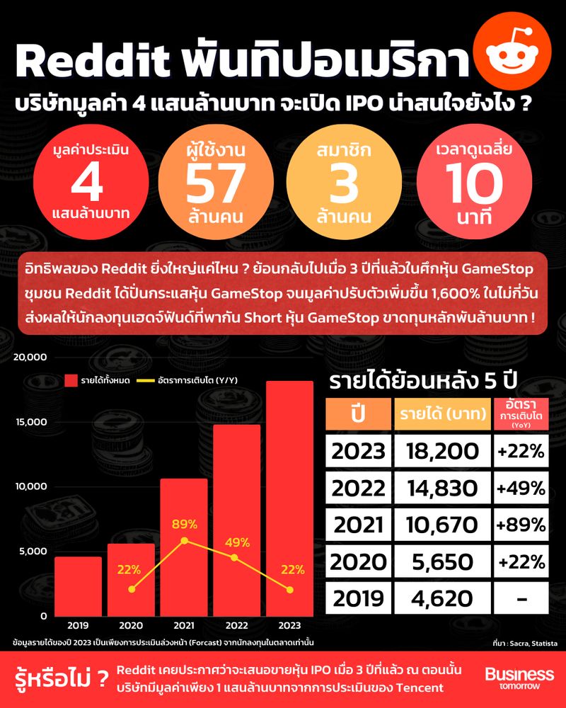 [ทันโลกกับ Trader KP] Reddit พันทิปอเมริกามูลค่าหมื่นล้านดอลลาร์ เตรียมเปิดตัว IPO ในเดือนมีนาคม ...