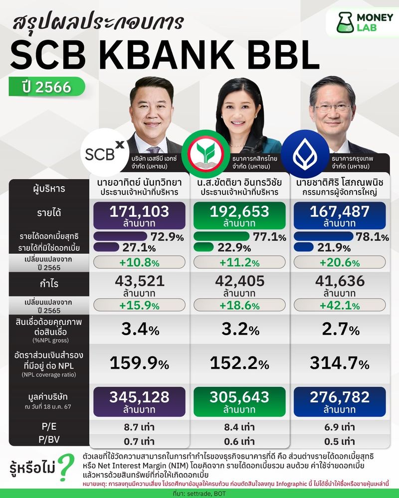 [MONEY LAB] สรุปผลประกอบการ SCB KBANK BBL ปี 2566