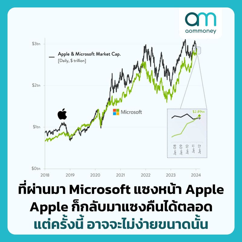[aomMONEY] ที่ผ่านมา Microsoft แซงหน้า Apple Apple ก็กลับมาแซงคืนได้ตลอด แต่ครั้งนี้ อาจจะไม่ ...