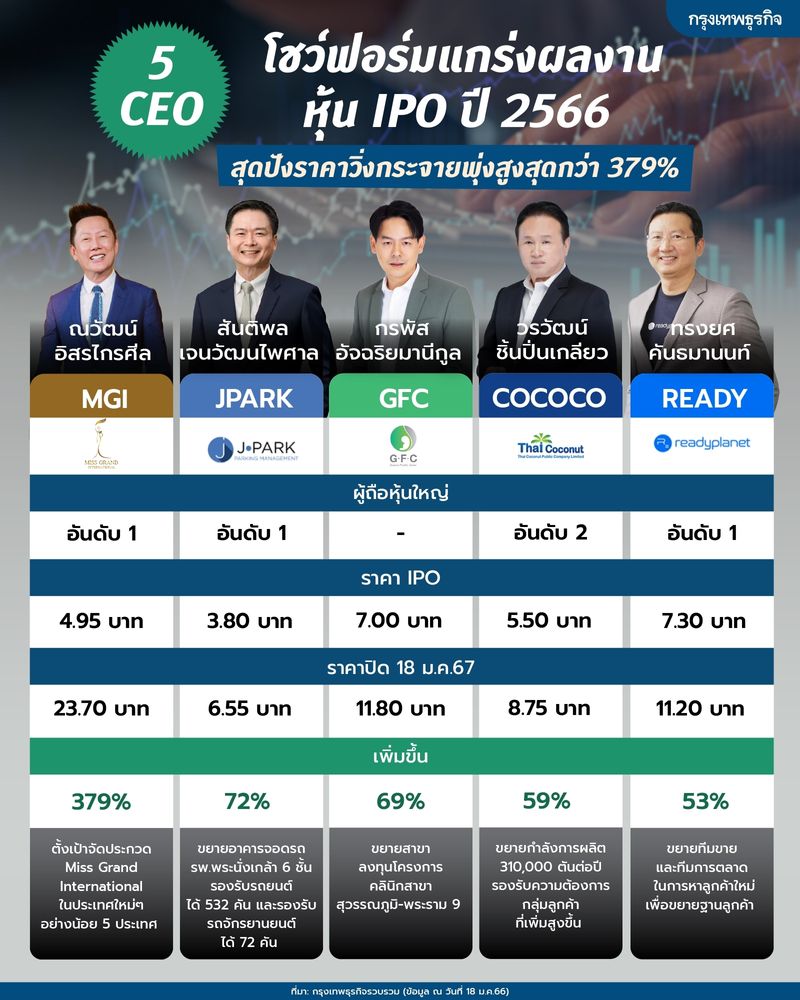 [กรุงเทพธุรกิจ] 5 CEO โชว์ฟอร์มแกร่งผลงานหุ้น IPO ปี 2566 สุดปังราคาวิ่งกระจายพุ่งสูงสุดกว่า 379 ...