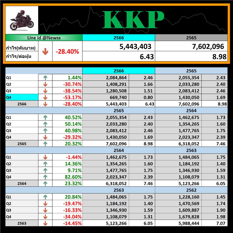 [@Newss] 🔥KKP Q4/66 พิมพ์ชื่อหุ้นตามด้วย .F ดู งบ และ คาดการณ์ได้ที่