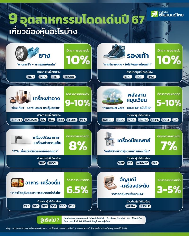 [efinanceThai - สำนักข่าวหุ้น และการลงทุน] 📍9 อุตสาหกรรมโดดเด่นปี 67 เกี่ยวข้องหุ้นอะไรบ้าง ปี ...