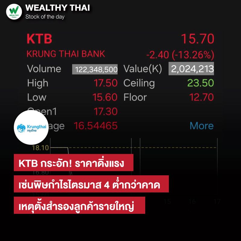 [Wealthy Thai] KTB กระอัก! ราคาดิ่งแรง เซ่นพิษกำไรไตรมาส 4 ต่ำกว่าคาด เหตุตั้งสำรองลูกค้ารายใหญ่ ...