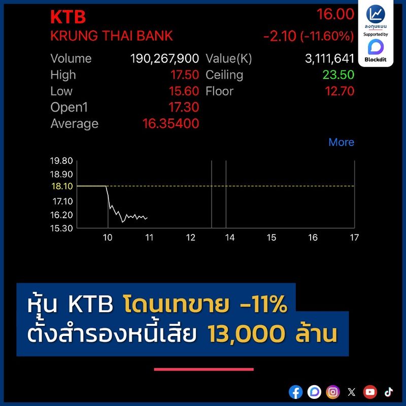 [ลงทุนแมน] หุ้น KTB โดนเทขาย -11% ตั้งสำรองหนี้เสีย 13,000 ล้าน เมื่อเช้าหลังตลาดเปิด หุ้น KTB ...