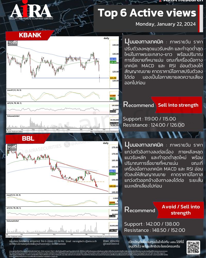 [AIRA SECURITIES] Top 6 Actives View (22.01.2024) #KBANK : Sell into strength Support : 119.00 ...