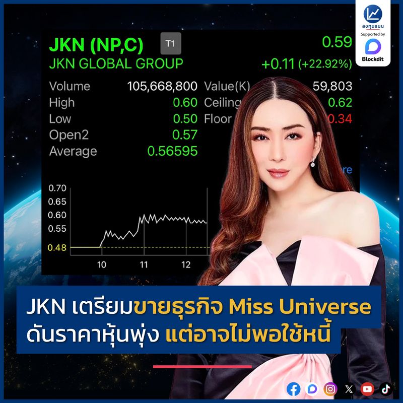 [ลงทุนแมน] JKN เตรียมขายธุรกิจ Miss Universe ดันราคาหุ้นพุ่ง แต่อาจไม่พอใช้หนี้.. ตลาดเปิดบ่าย ...