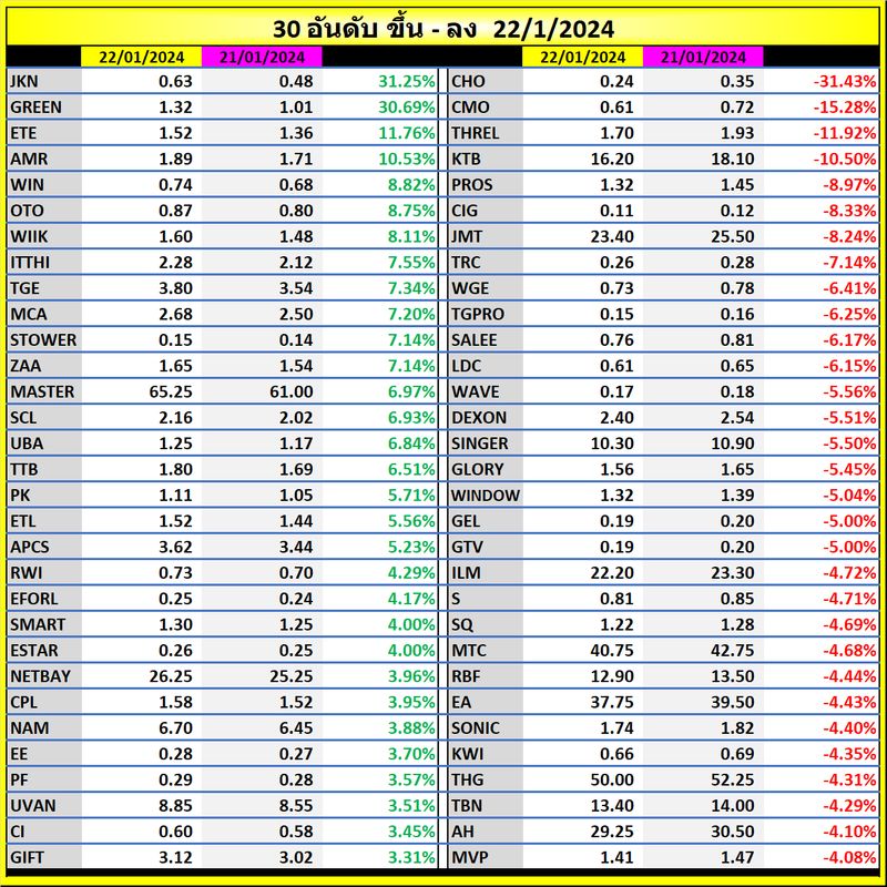 [@Newss] 🔥🔥30 อันดับ ขึ้น - ลง 22/01/2024 🔥🔥