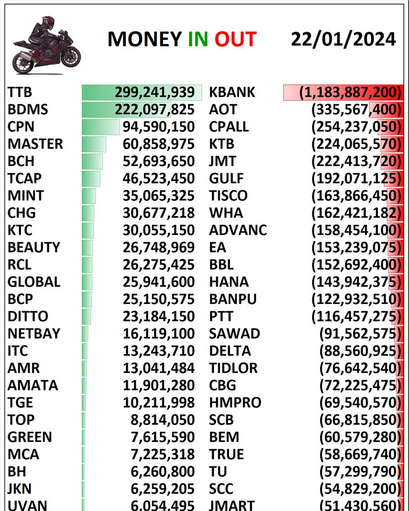[@Newss] 💸MONEY 🟢IN 🔴OUT 1 , 5 , 10 วันย้อนหลัง 📅22/1/2024