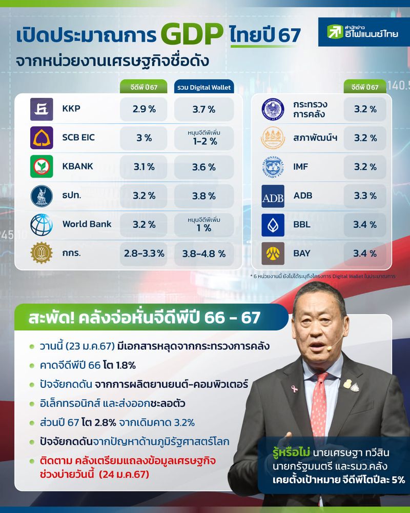 [efinanceThai - สำนักข่าวหุ้น และการลงทุน] เปิดเป้าจีดีพีปี 67 ท่ามกลางข่าวลือ คลังจ่อหั่นจีดีพี ...