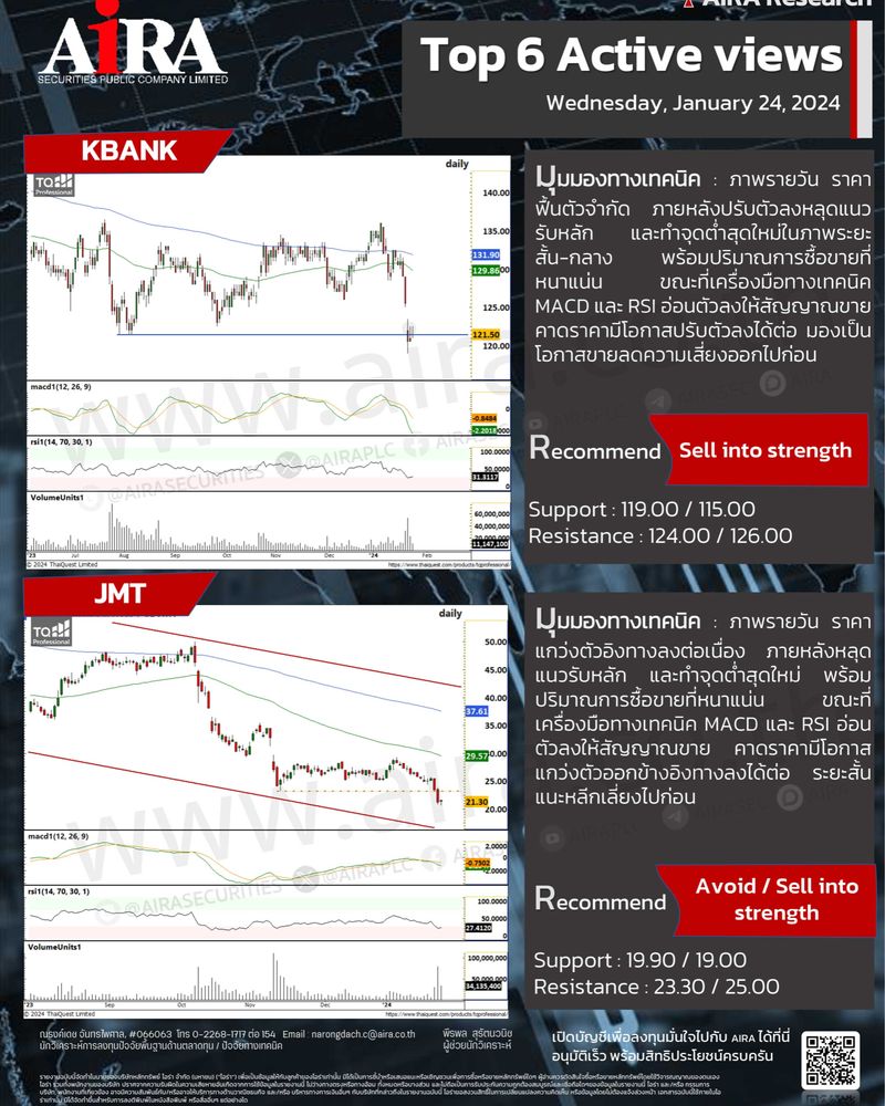 [AIRA SECURITIES] Top 6 Actives View (24.01.2024) #KBANK : Sell into strength Support : 119.00 ...